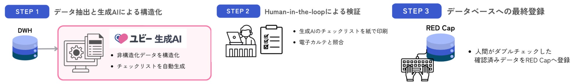 琉球大学病院が「ユビー生成AI」でCRC業務を2.33倍に効率化 — 入院初期記録は約2時間から最短5分 – ゴリラのAI研究所