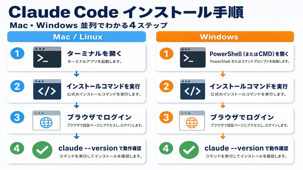 Claude Code（クロードコード）の使い方完全ガイド【2026年最新】インストールから業務自動化まで – ゴリラのAI研究所